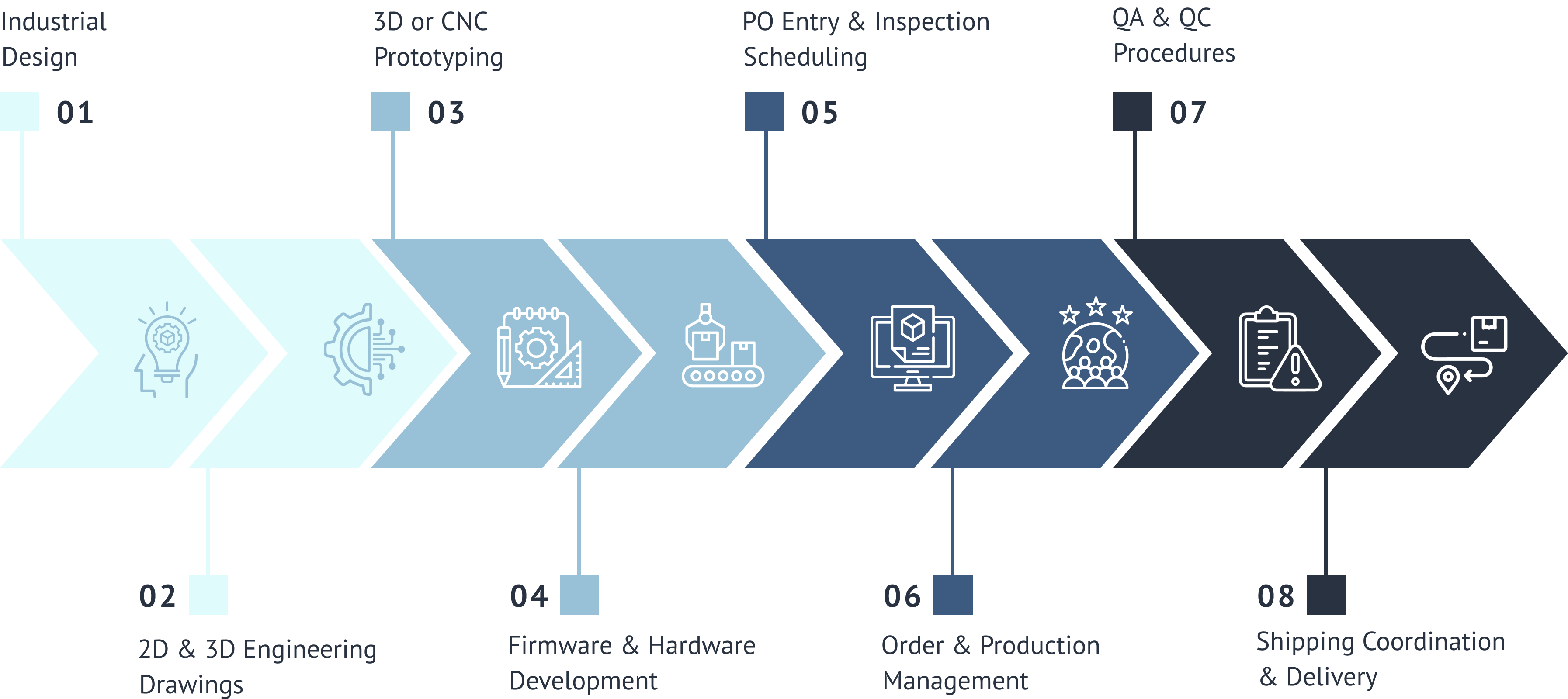 Flow Chart | MTA Industries Ltd.
